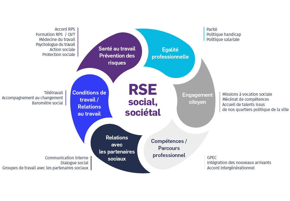 La RSE, un axe stratégique du Groupe CCI Paris Ile-de-France